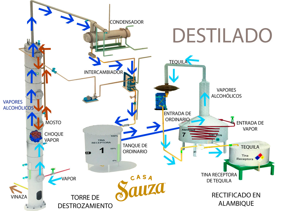 ¿Cómo es el proceso del destilado del tequila?