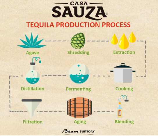 Agave Sugar Optimization for Tequila Production